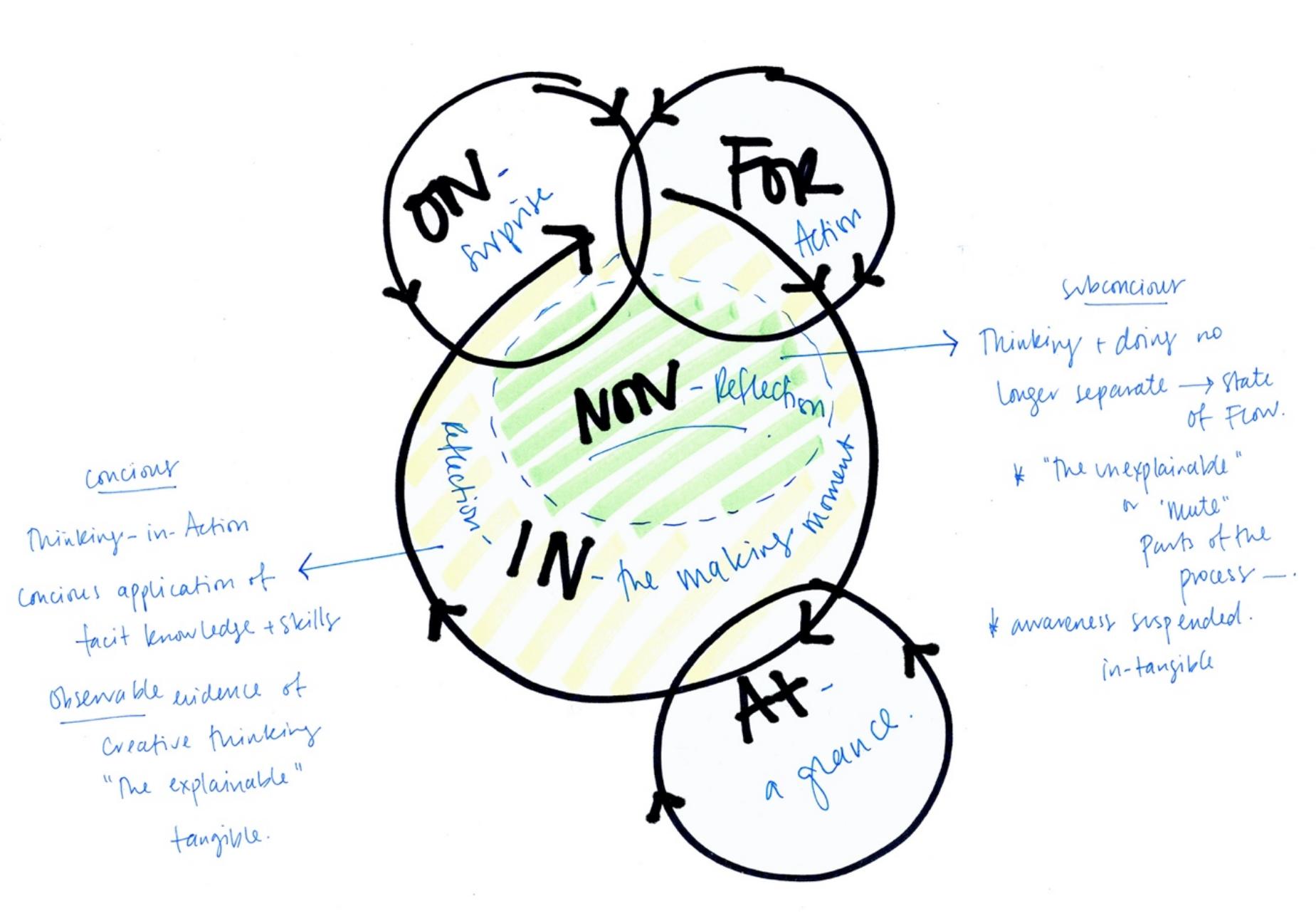 - author's diagram interpreting linda candy's five forms of