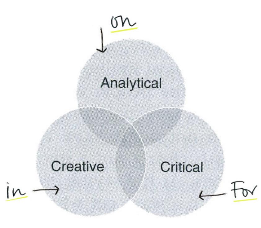 - three types of thinking in reflective practice (s. & n.