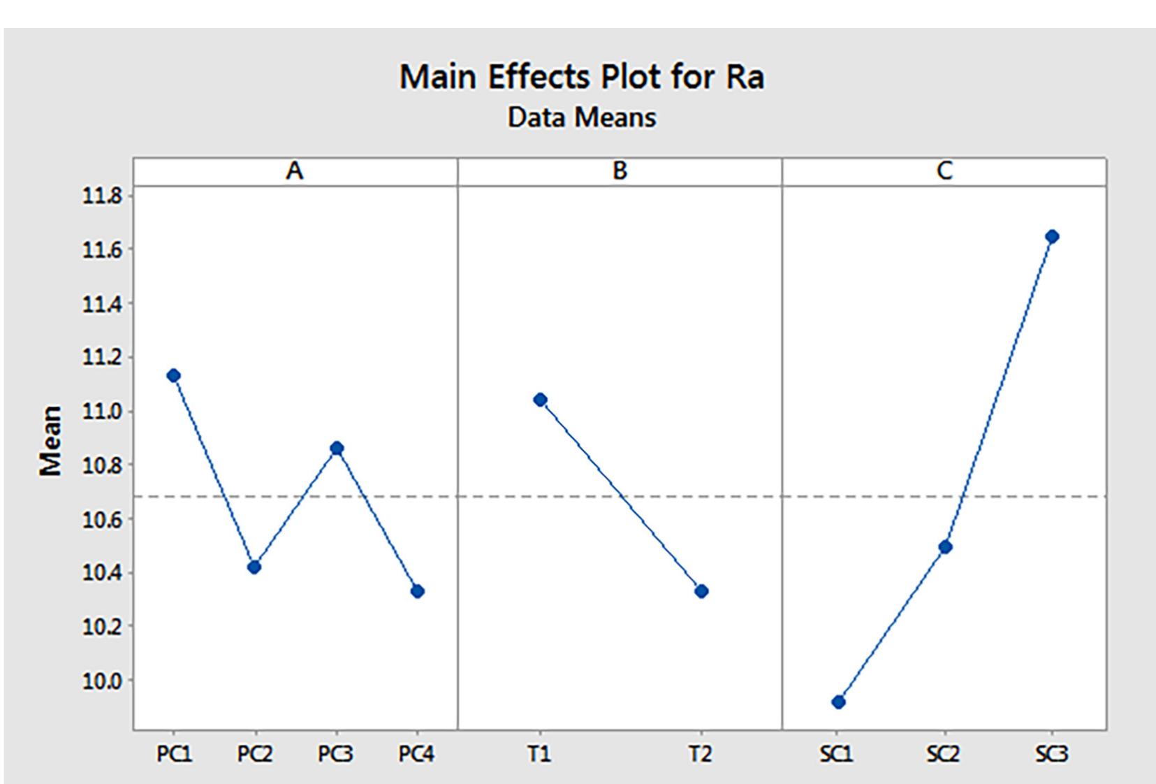 (c). main effect plot surface roughness (ra).