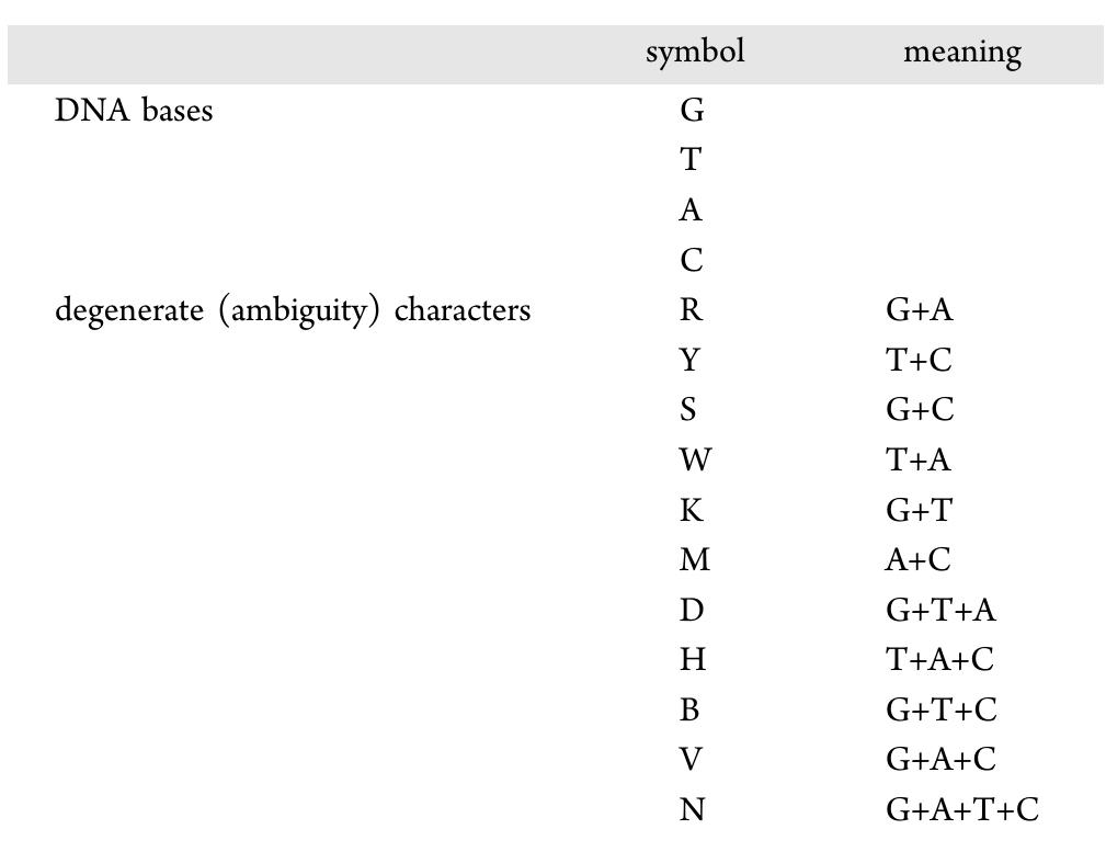 Iupac nucleic acid notation 12 amino acids (without