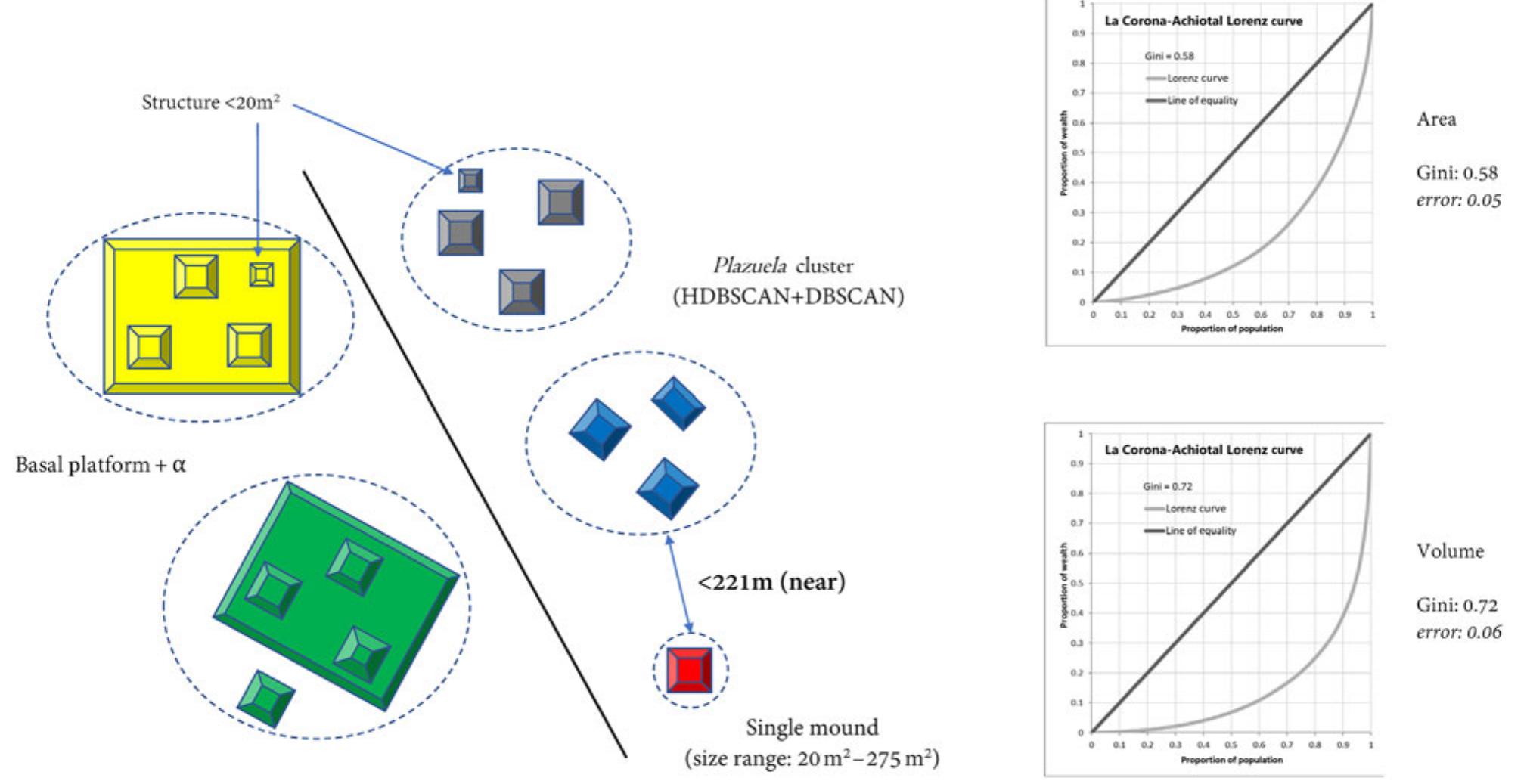 Gini coefficient: plazuela group, including basal platform