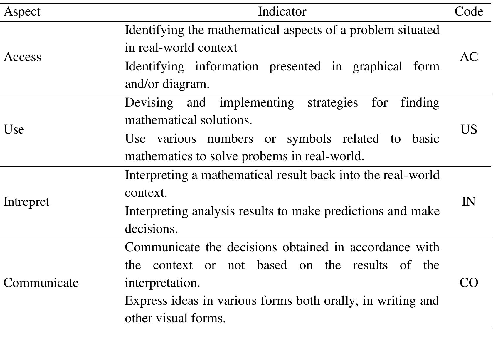 Tabel 3. student numeracy indicator codes in solving