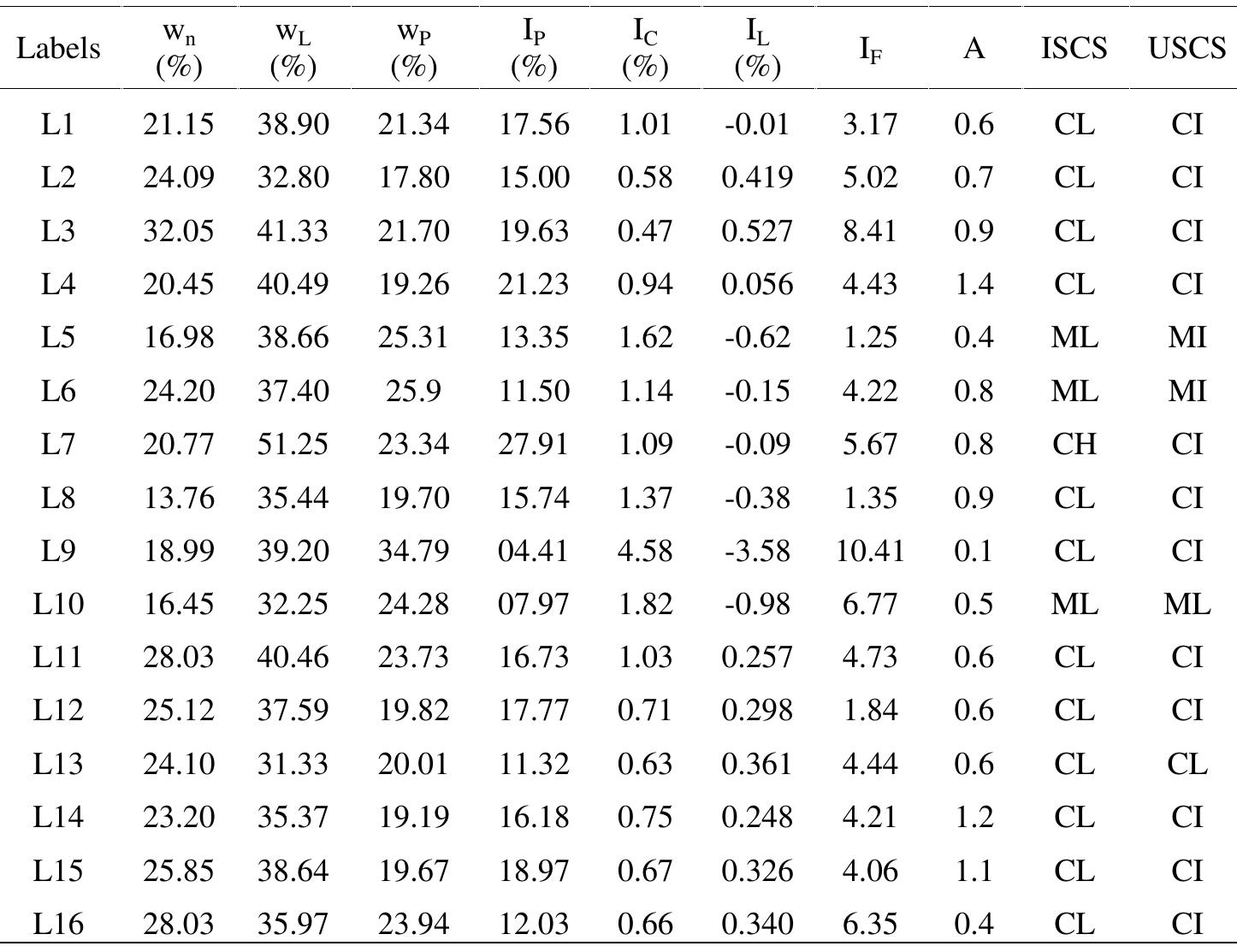 Results from soil classification tests.