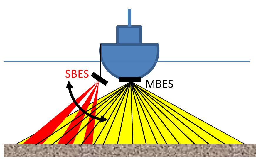 Schematic representation of a sbes-mbes measurement
