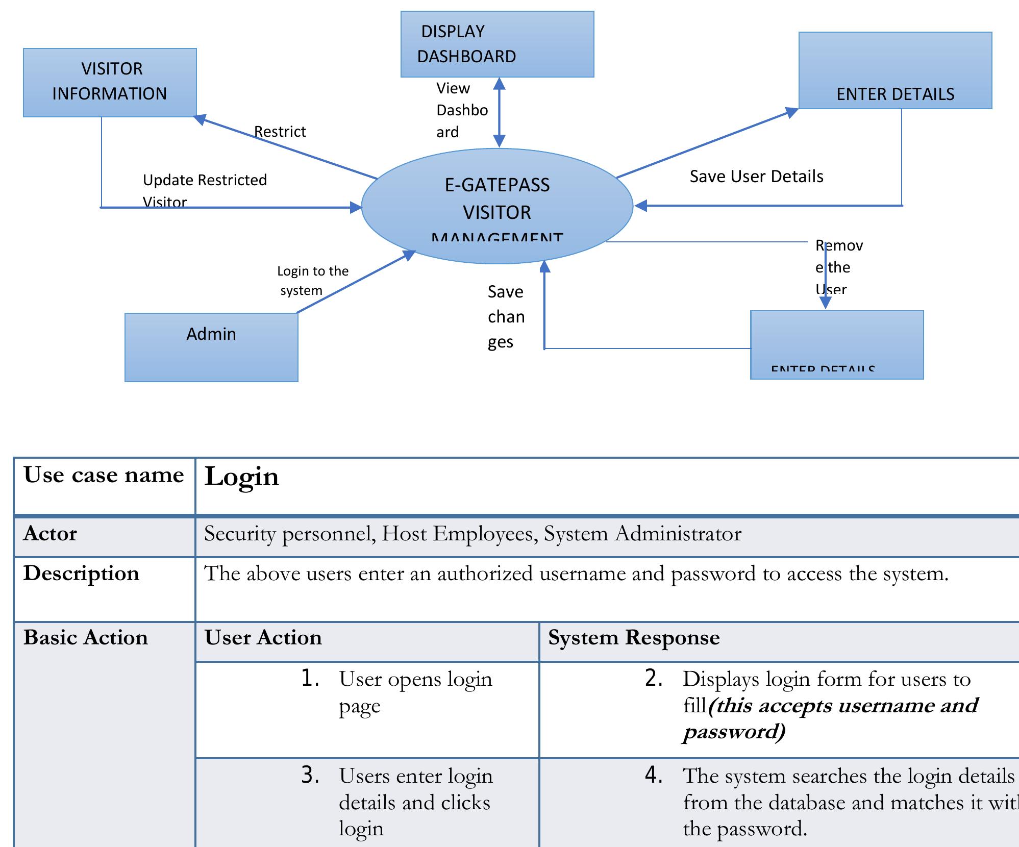 Dataflow diagram, level1