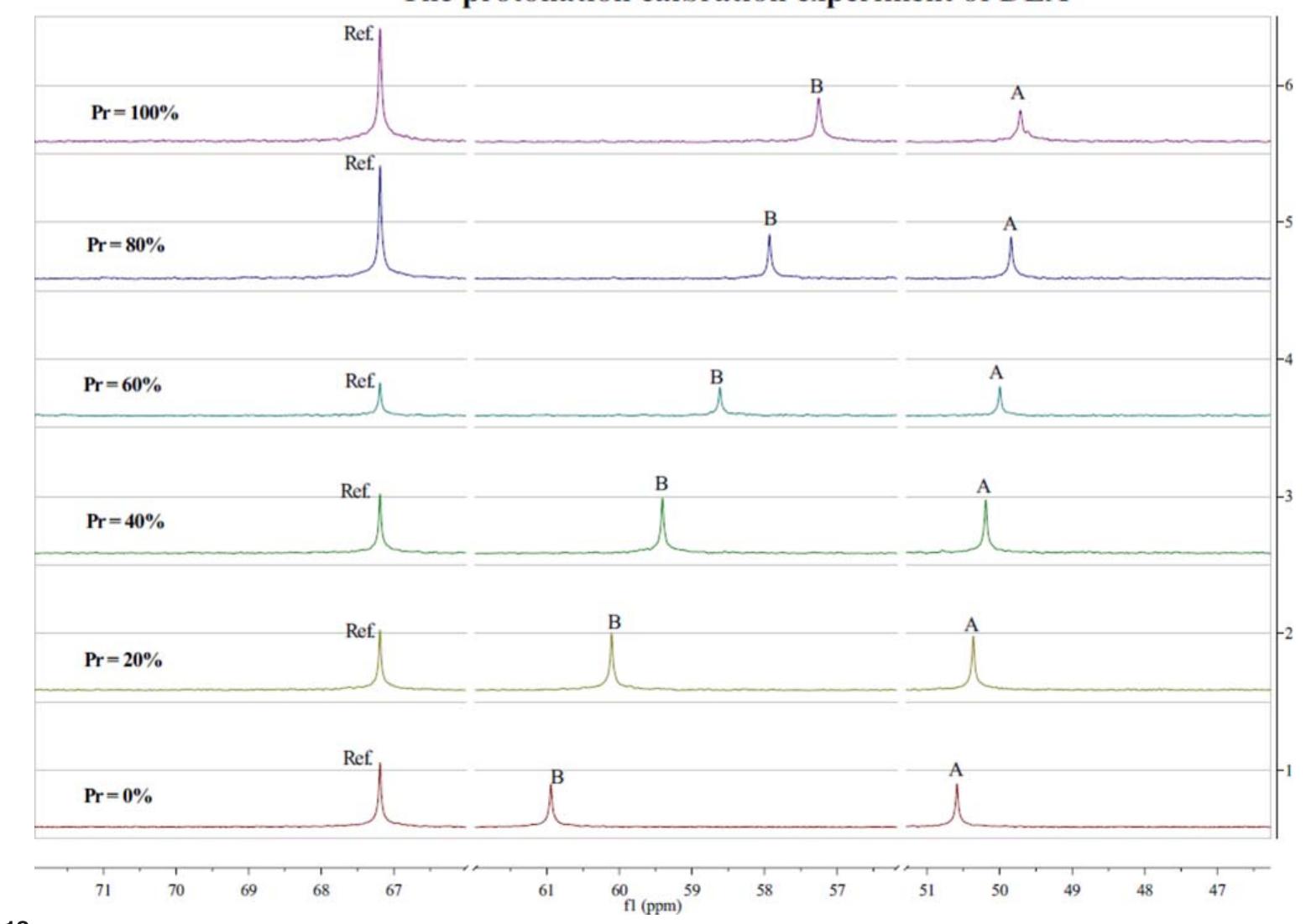 The ‘°c stack spectra of the protonation calibration