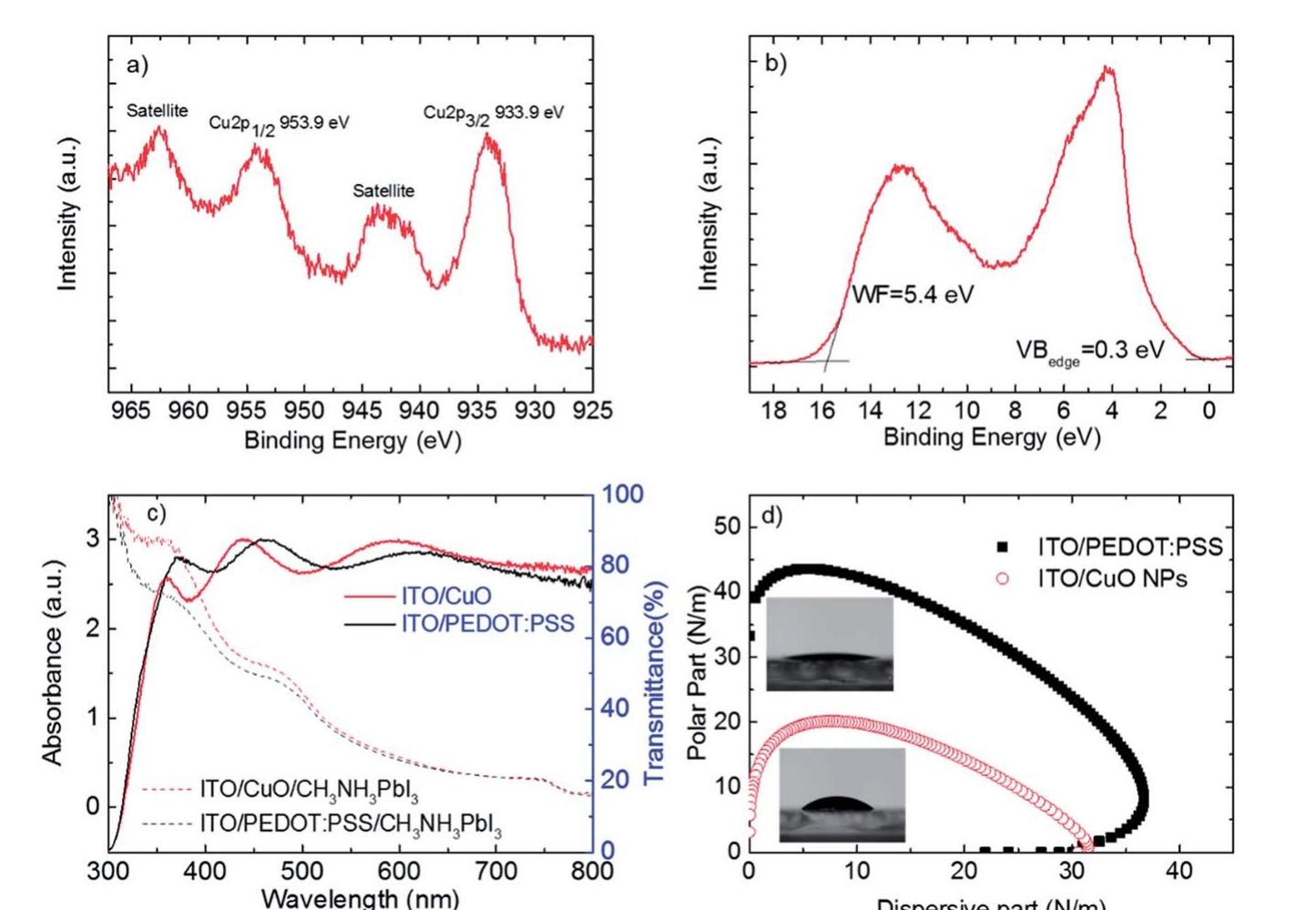 (a) the xps spectrum of the cu 2p peak, (b) ups spectrum of