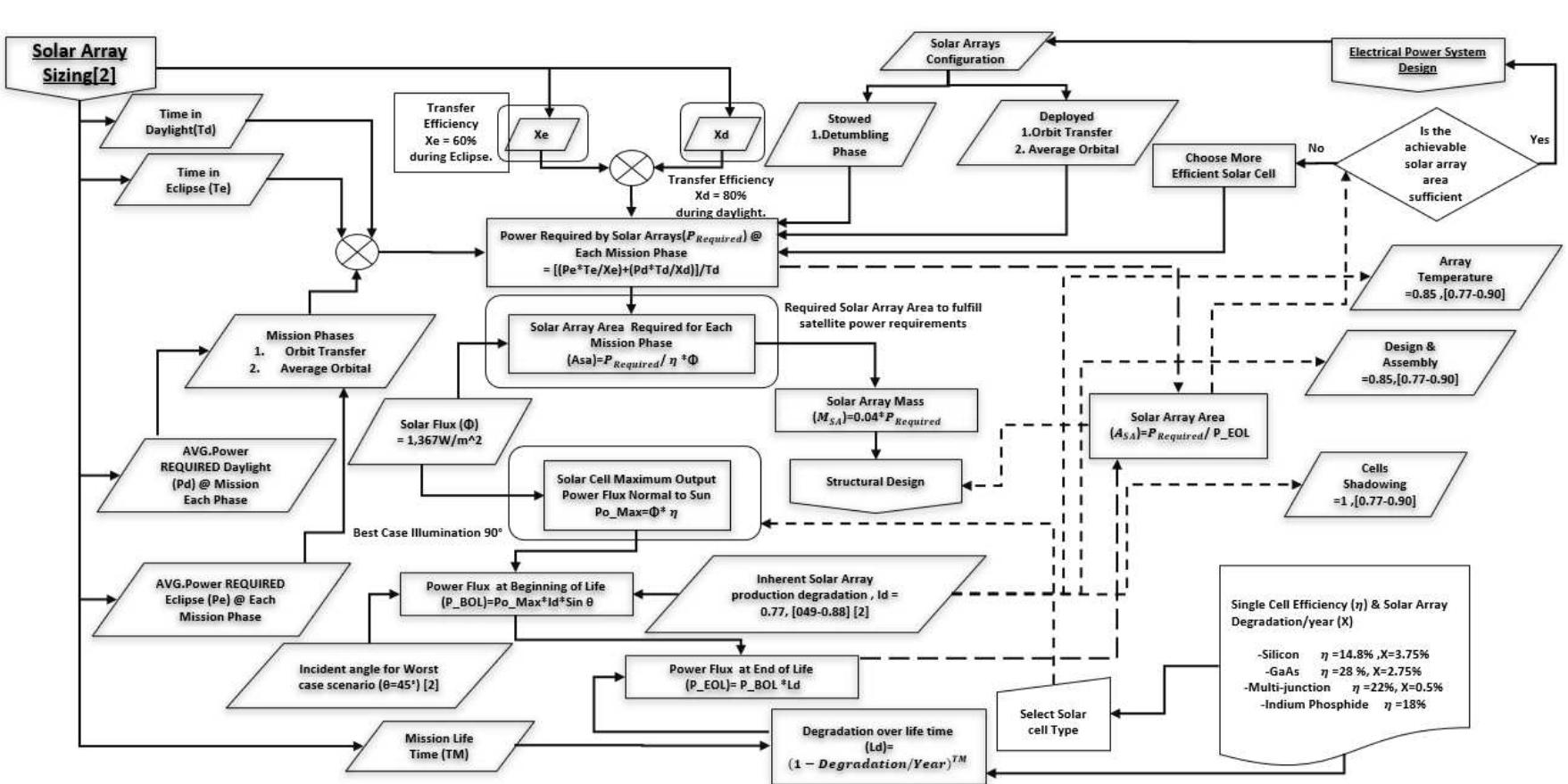 Solar Array Sizing Flowchart Fig 7 Power Budget Flowchart