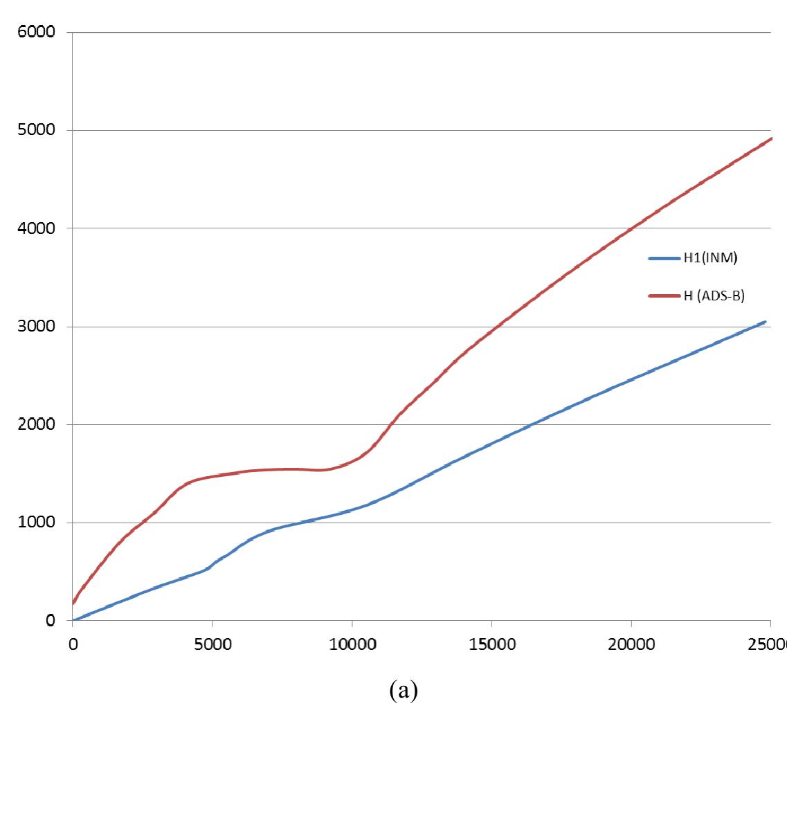 Gure 8 comparison of take-off profiles, (a) an-148 and (b)