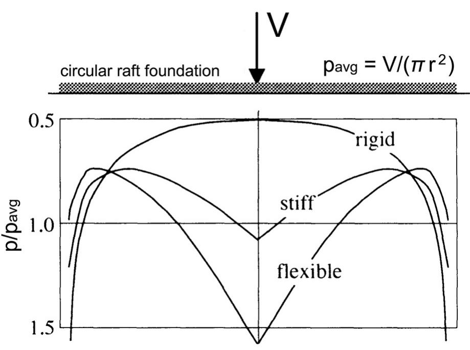 Shapes of contact pressure diagrams (modified from barnes
