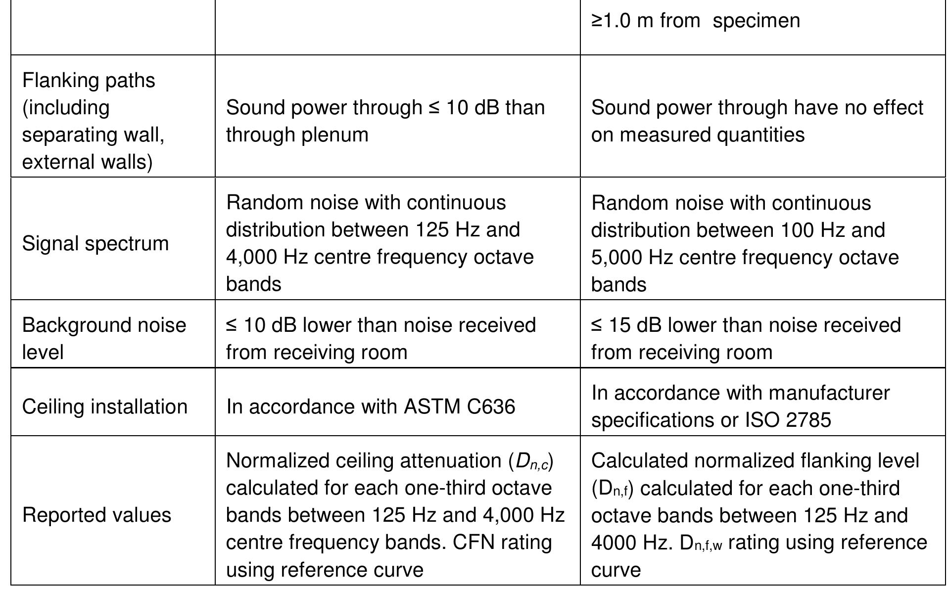 The main differences between the astm and iso standards are