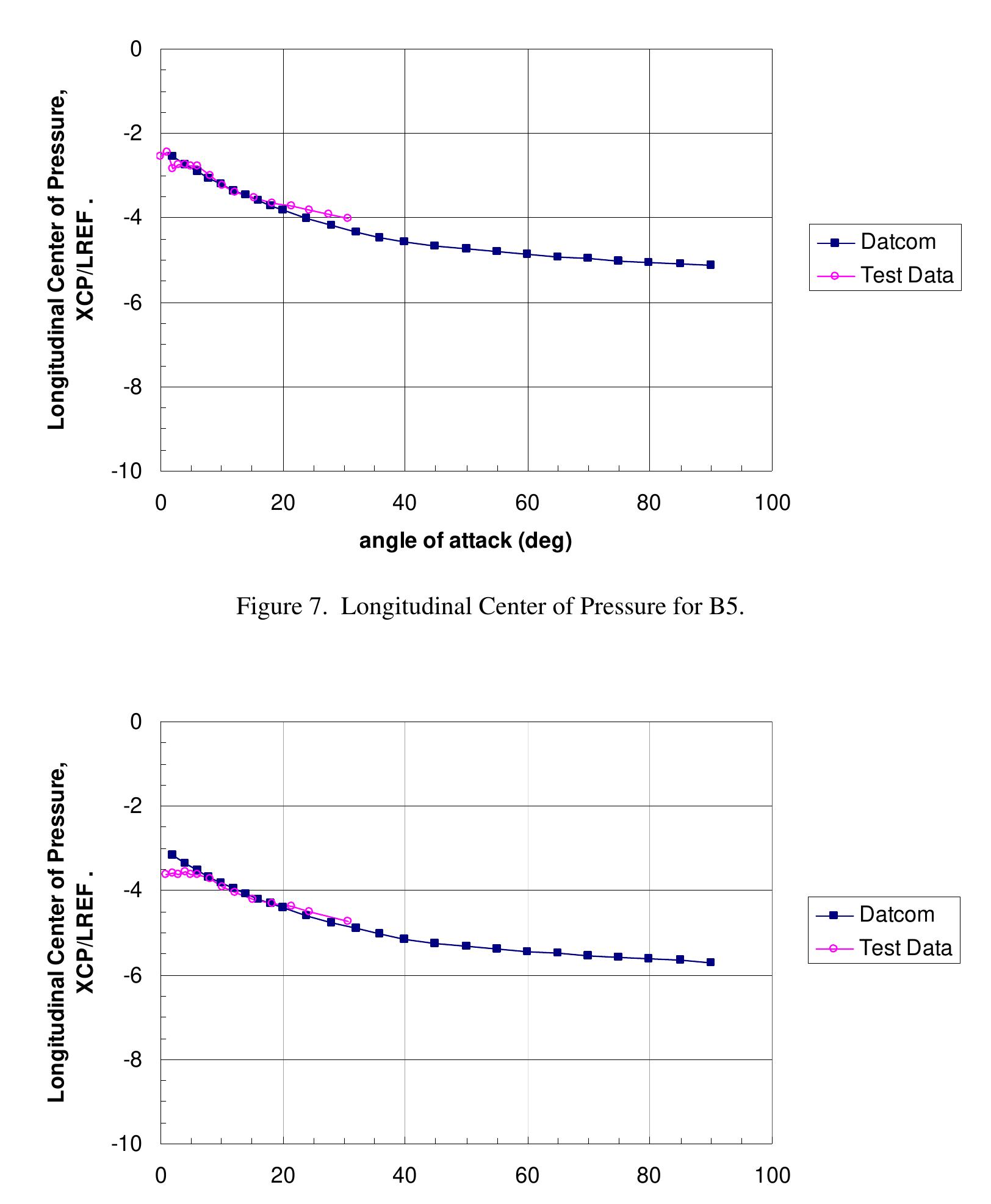 Longitudinal center of pressure for b6.