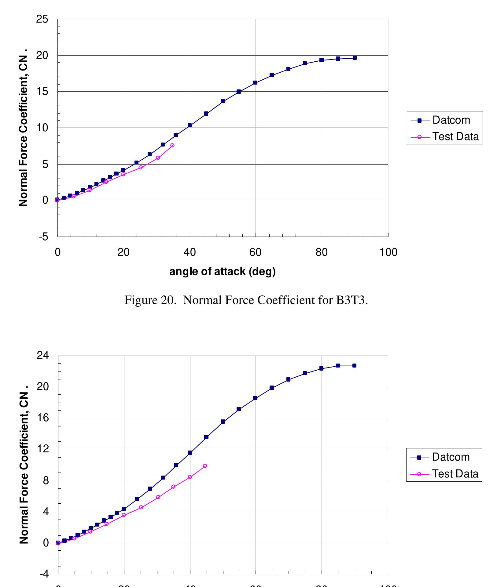 Figure 24 - High Angle of Attack Aerodynamic Predictions