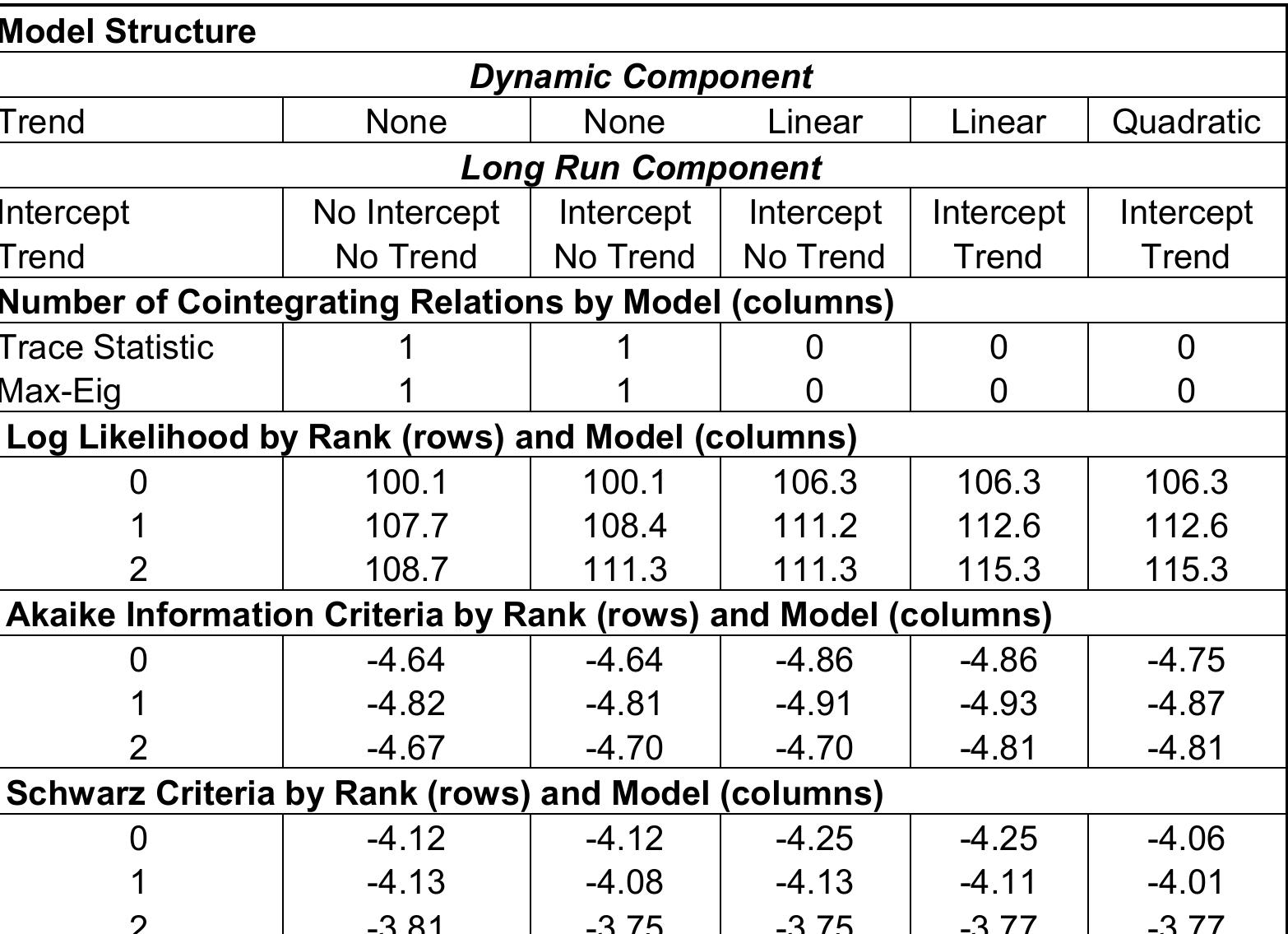 Model Selection Criteria