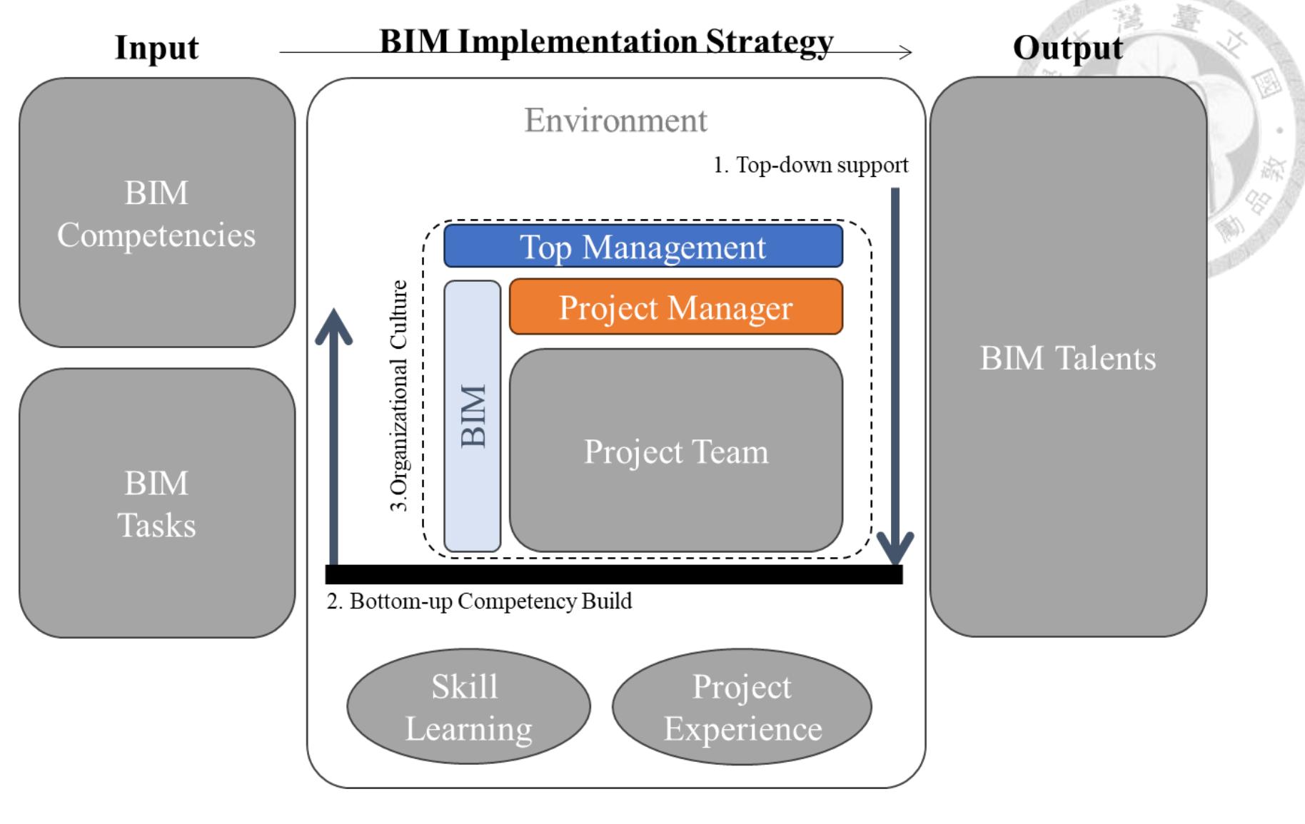 4 strategy of a successful bim implementation structure- key