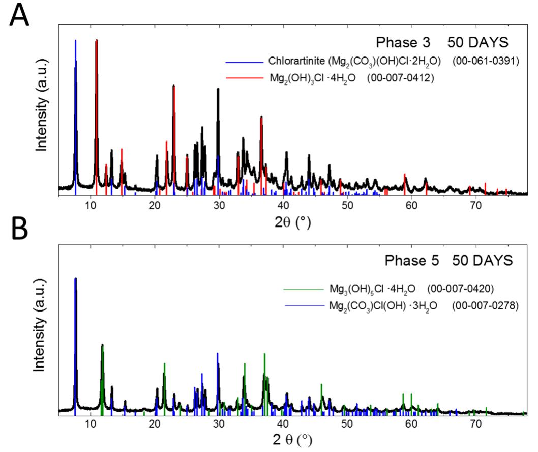 Xrd patterns of moc phases 3 and 5 after 50 days. located