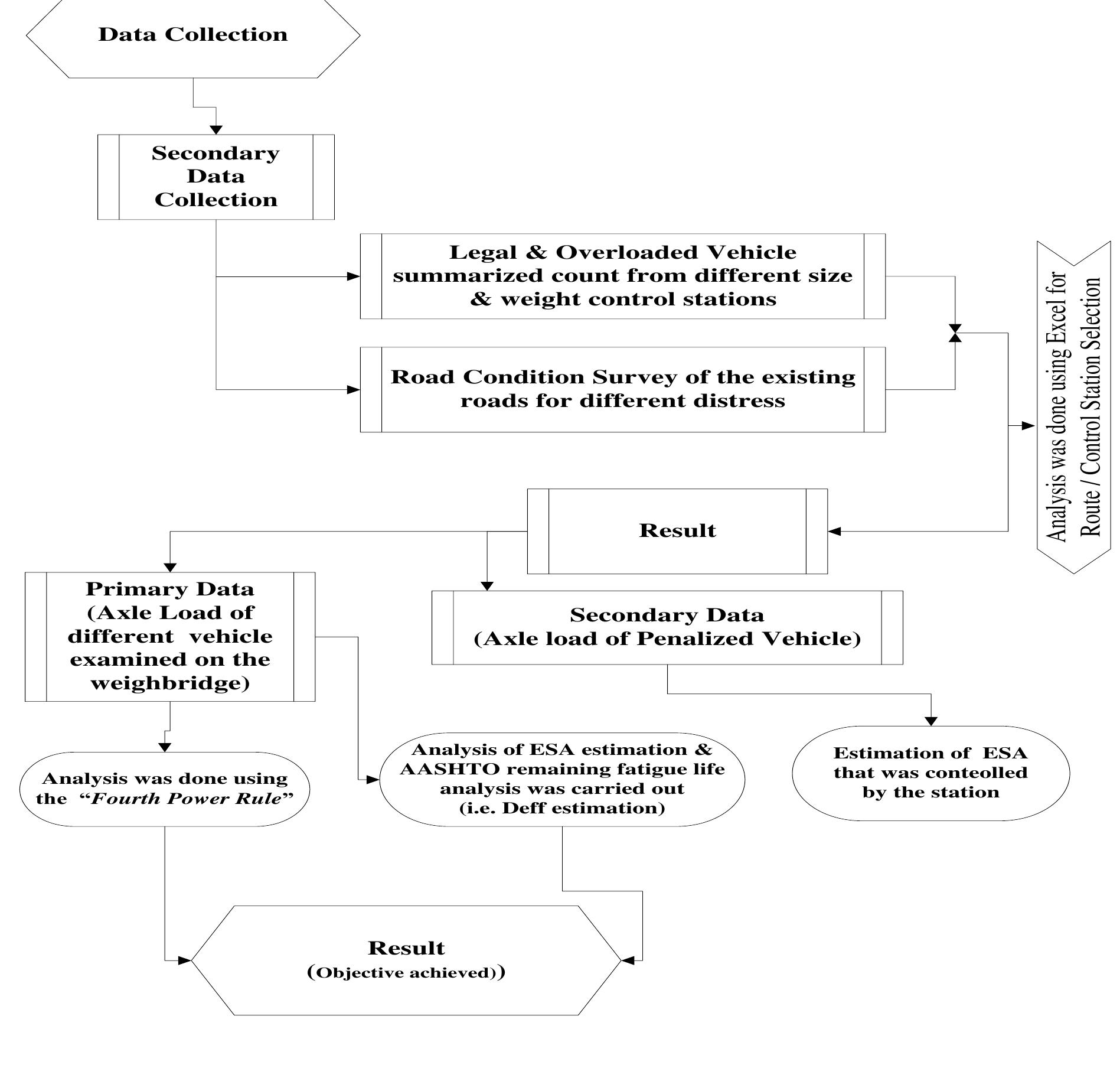 Flow chart of research methodology