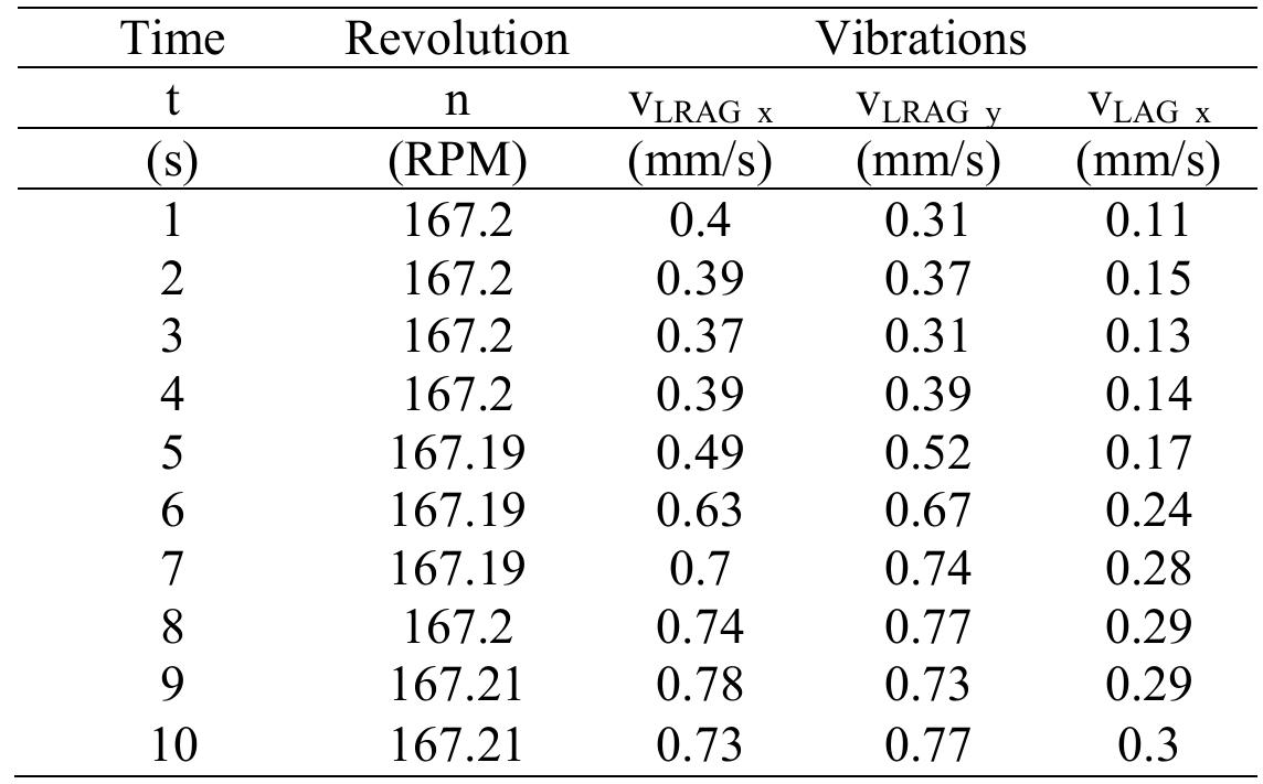 Table 4 - Vibration analysis of a hydro generator for