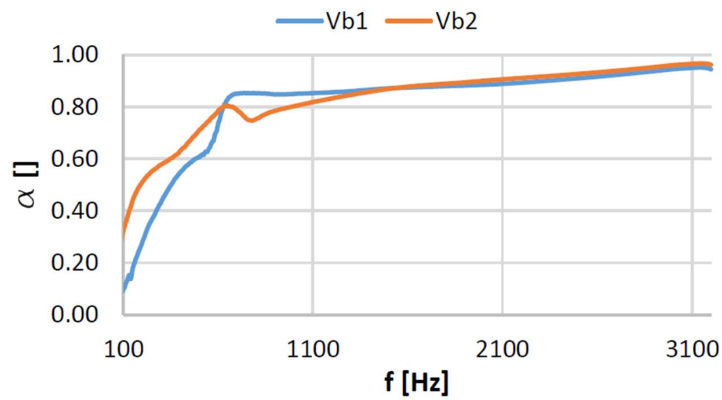 The sound absorption coefficient of mineral wool boards. the