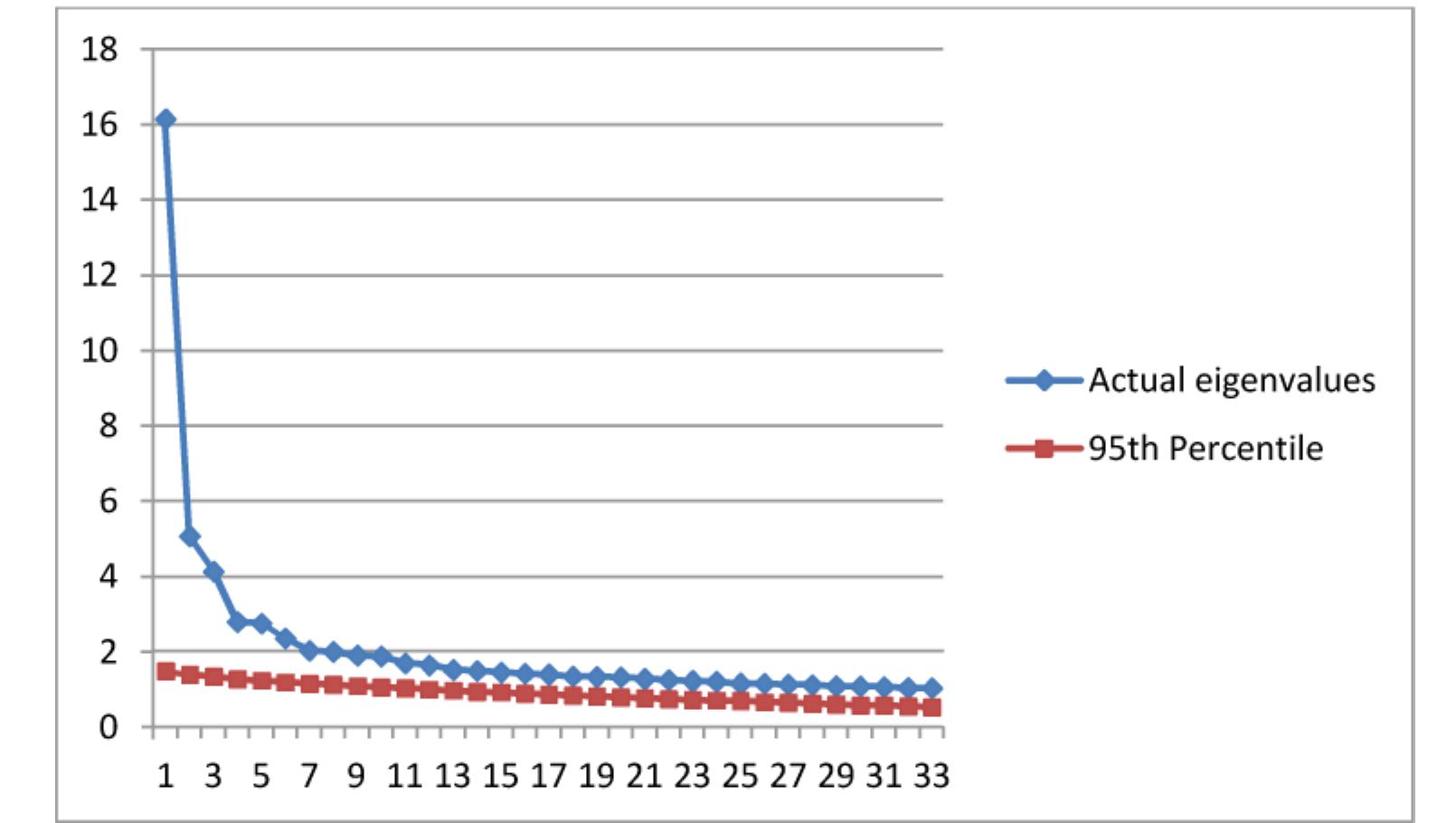 Figure 1 - The Functional Idiographic Assessment