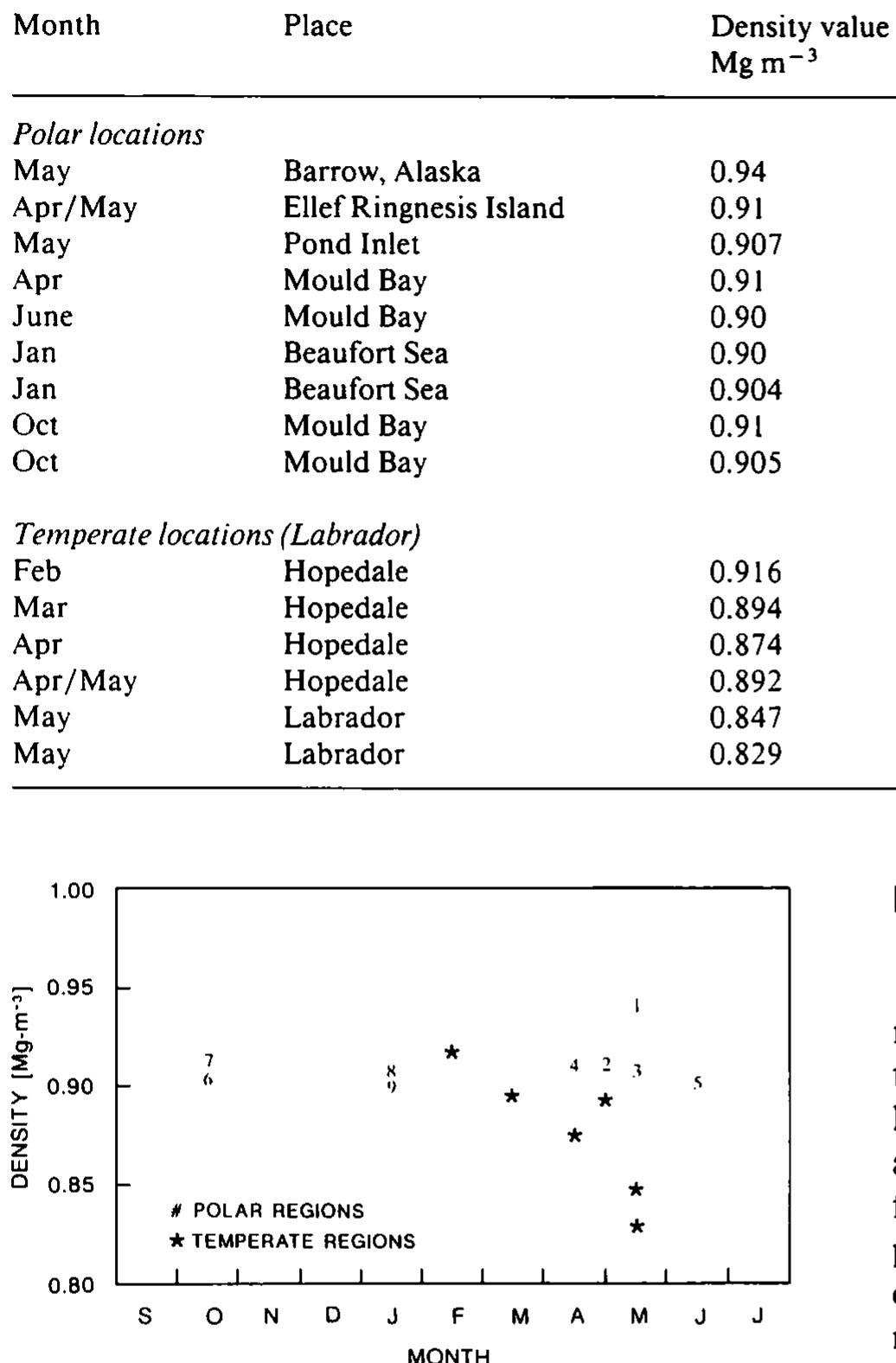 Measured density values for sea ice table 4