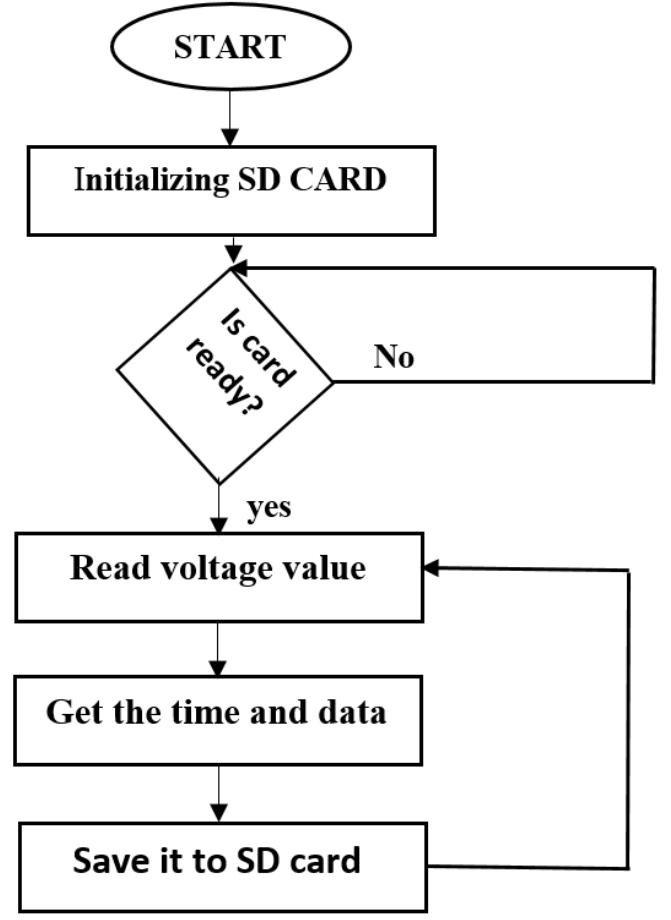 Flowchart of the read and write the voltage vs time in the
