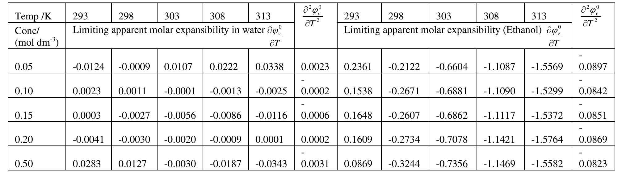 Values of coefficients limiting apparent molar and thermal