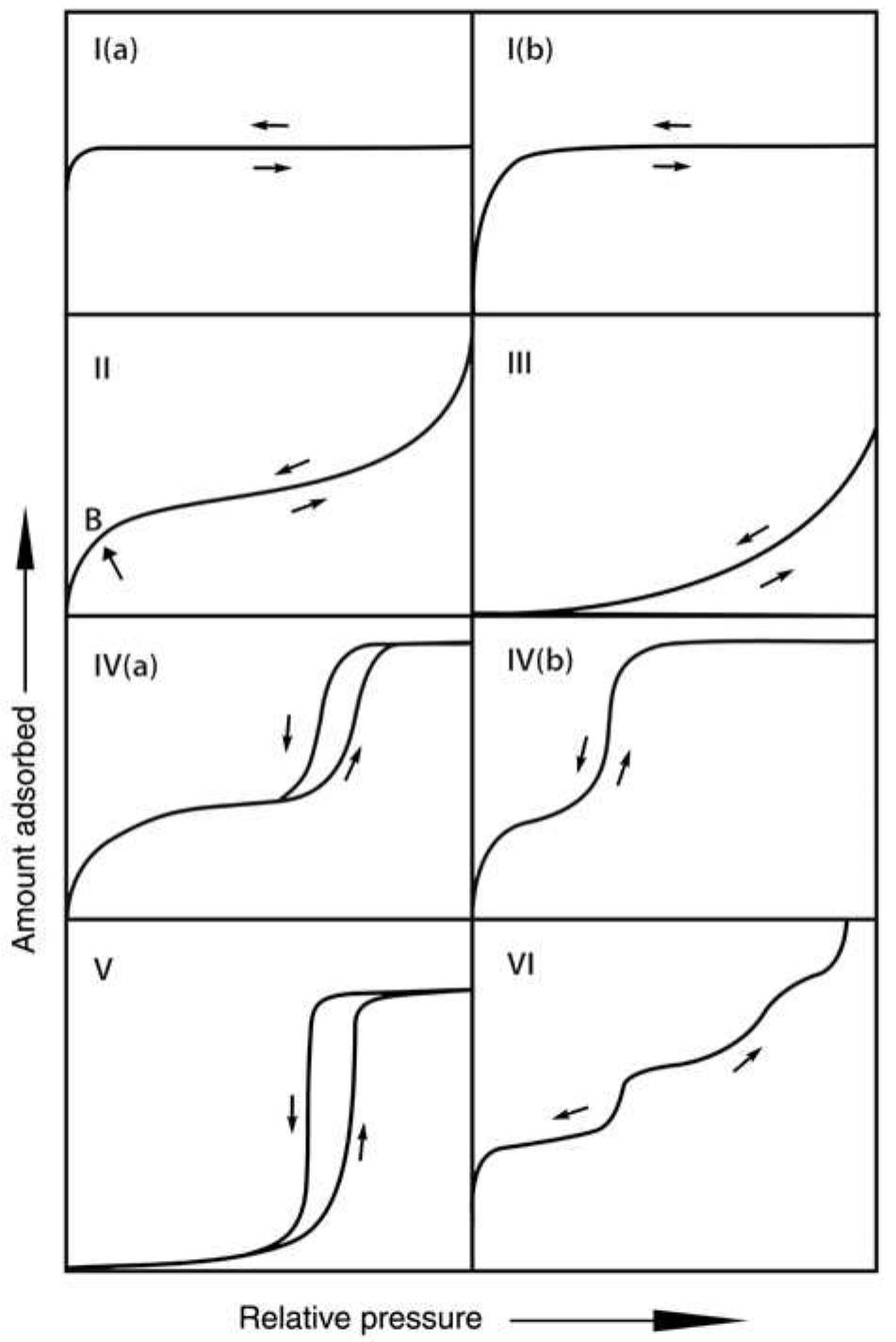 (PDF) Physisorption of gases, with special reference to the evaluation ...