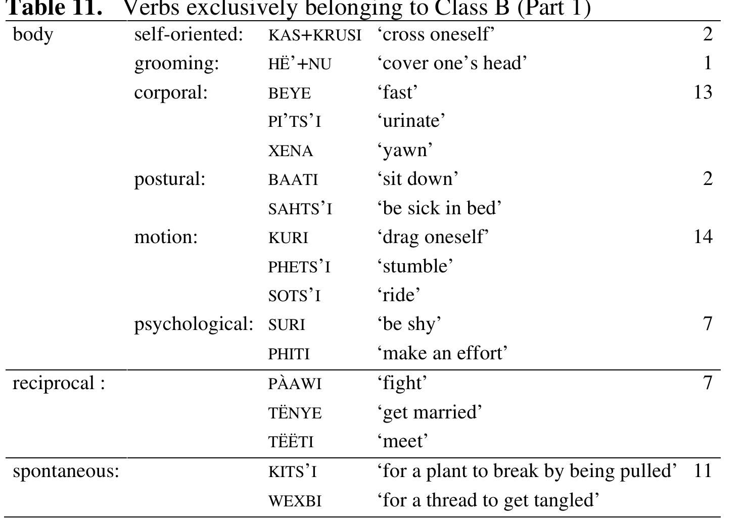 The remaining 28 unpaired verbs of class b in our sample can