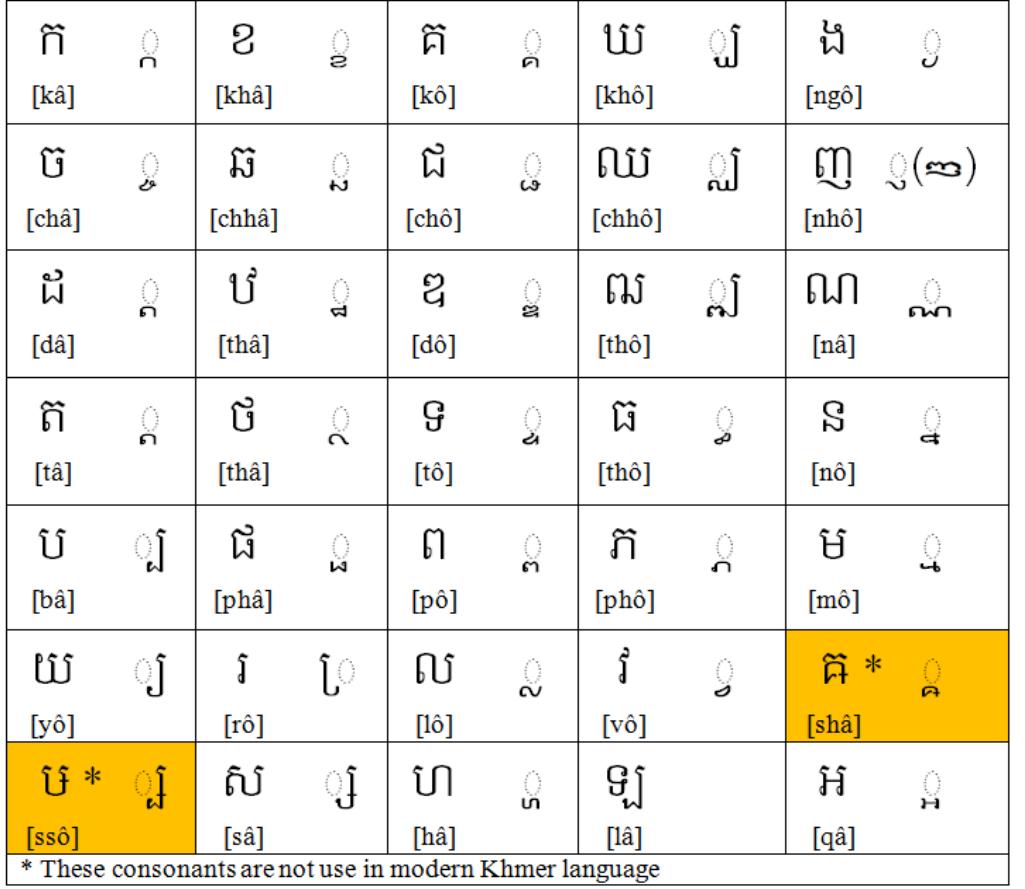 Khmer consonants and consonant subscripts