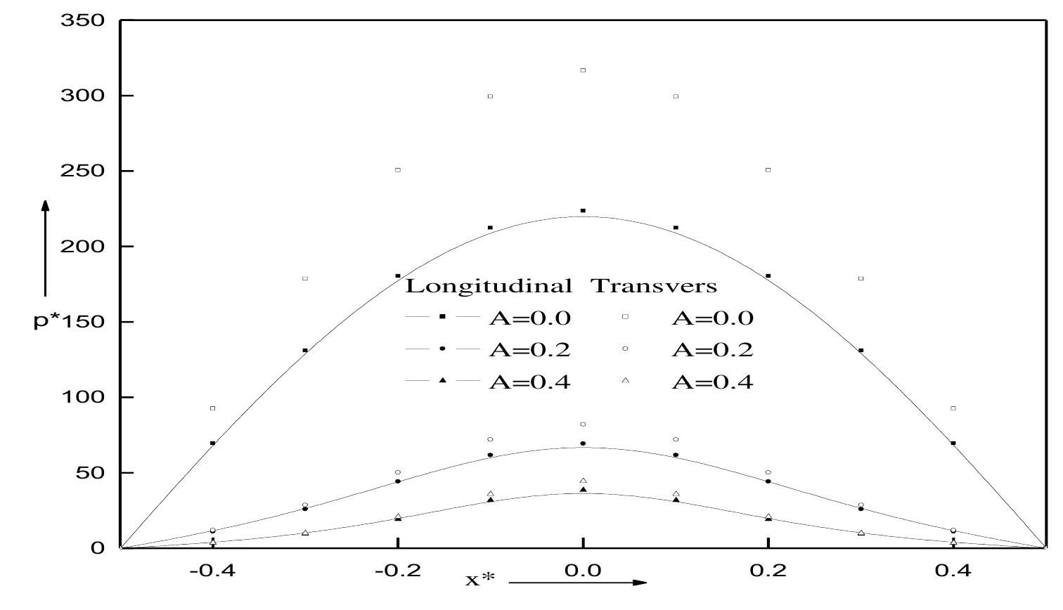Figure 6 - Piezo-Viscous and Surface Roughness Effects on