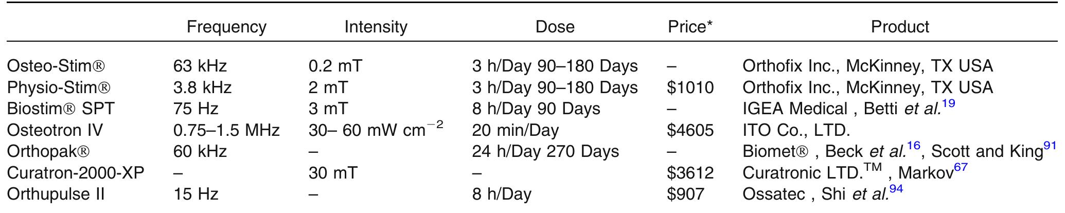 Comparison chart of currently available fracture treatment