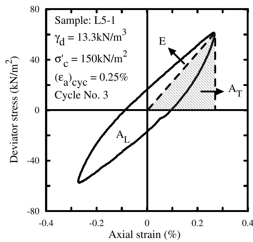 Loading-unloading (hysteresis) loop of third cycle on