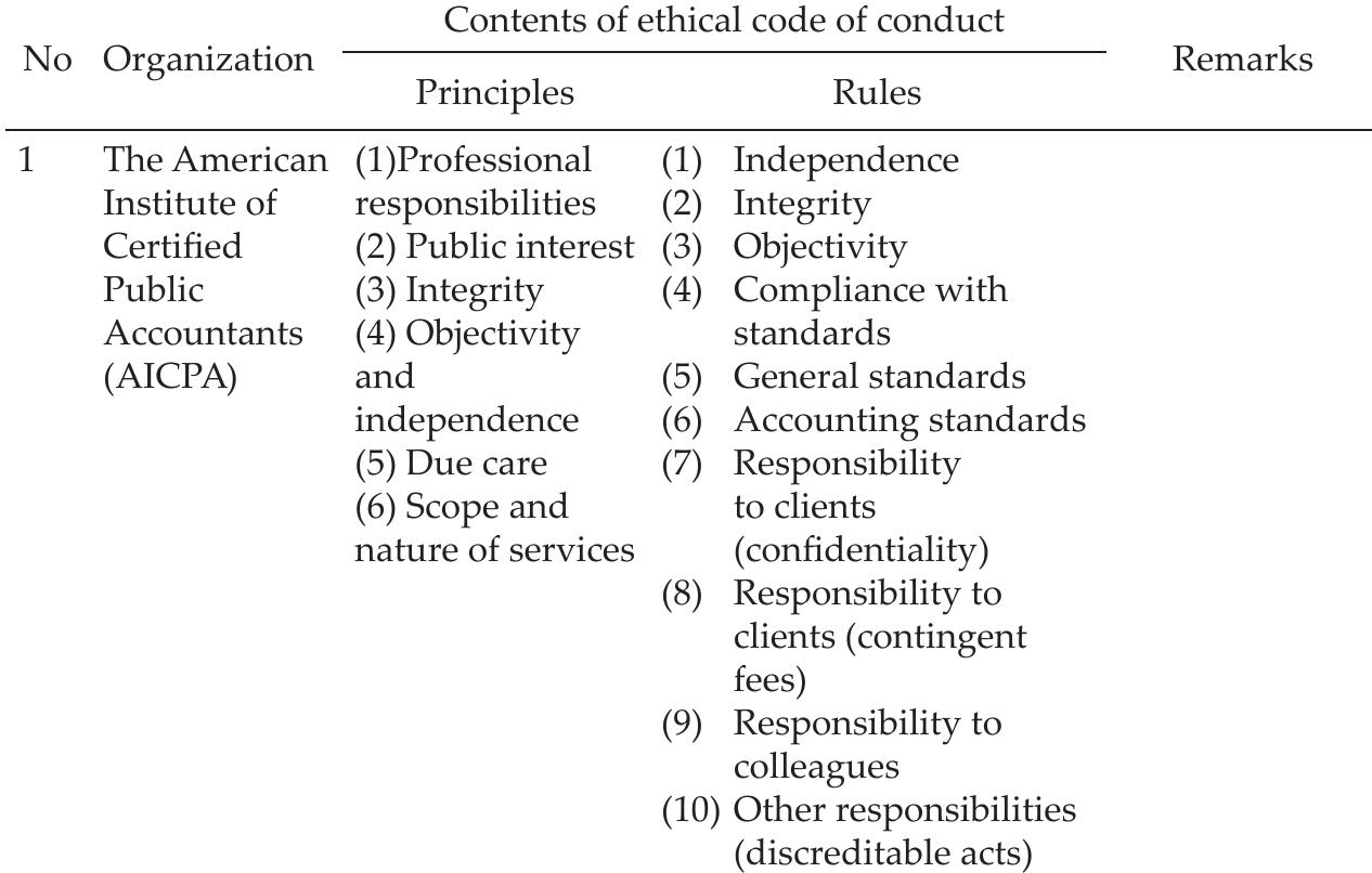 Table 3 - Similarities and Differences Between Ethical Codes