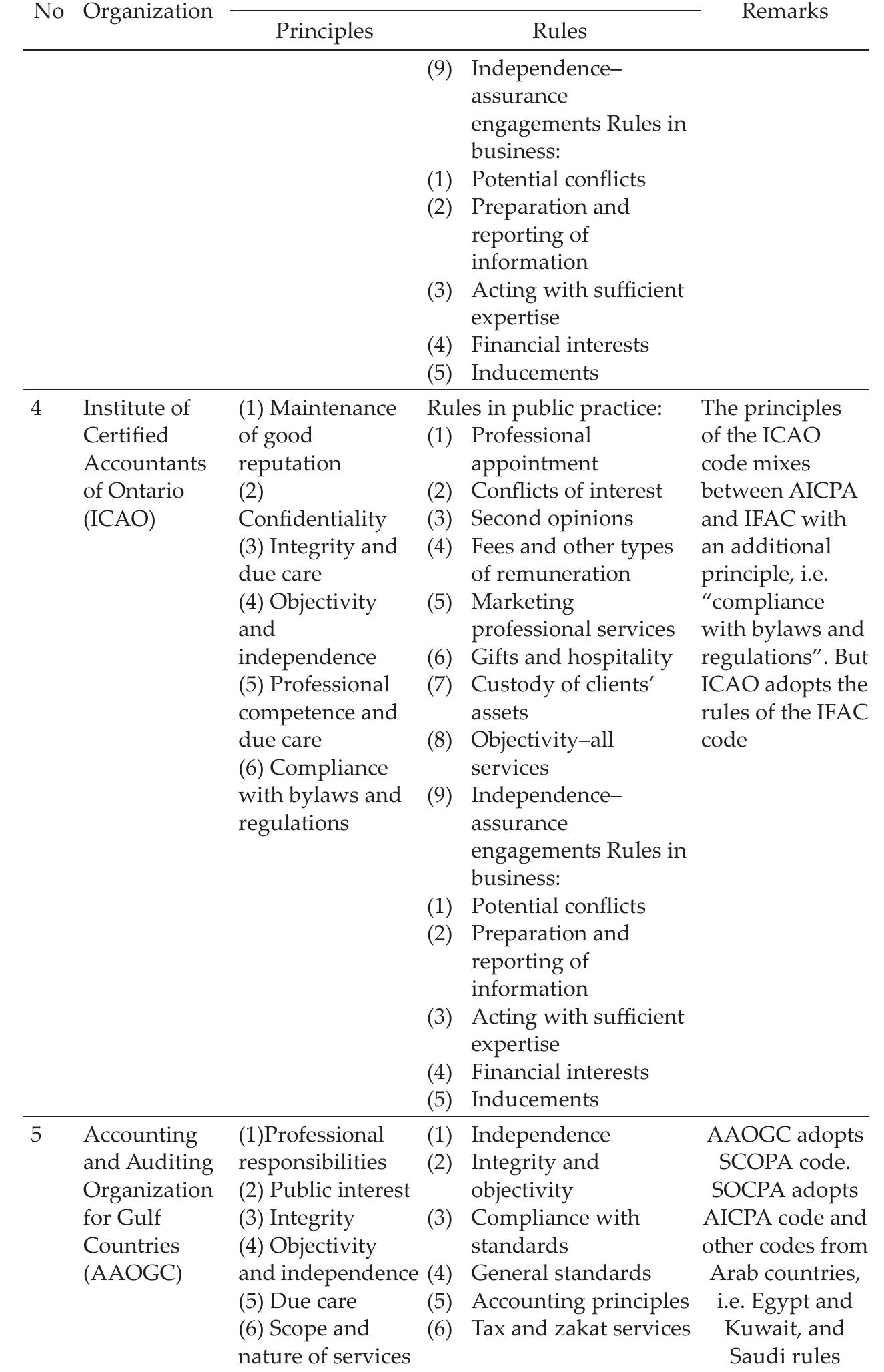 Table 3 - Similarities and Differences Between Ethical Codes