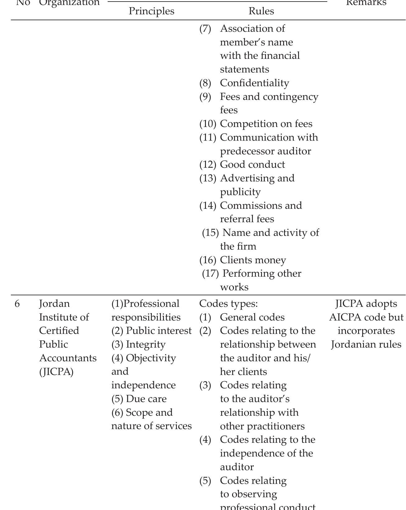 Contents of ethical code of conduct