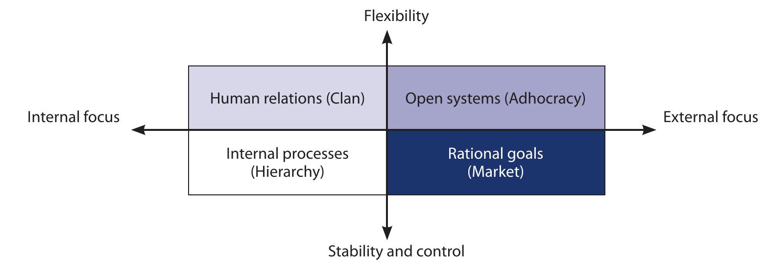 Model of competing values framework