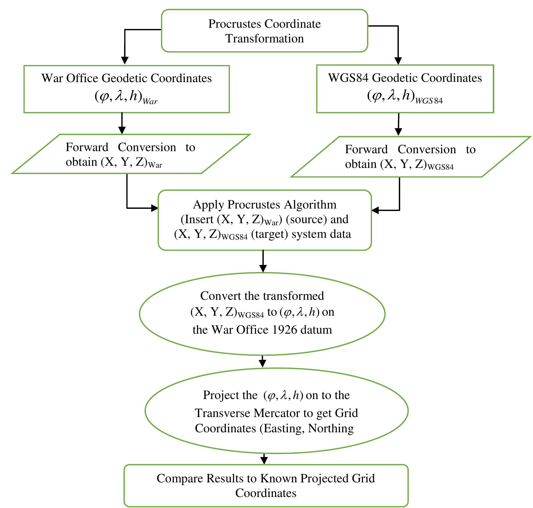 Flow chart of procrustes transformation approach a summary