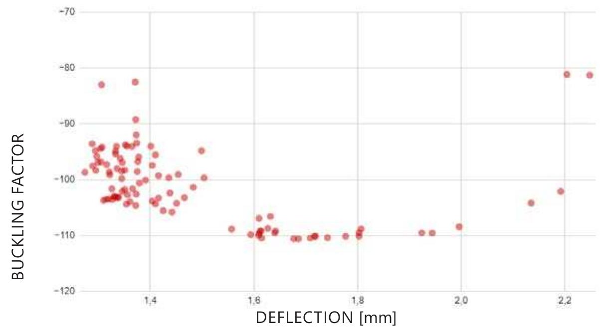 The result is plotted in a diagram with deflection is