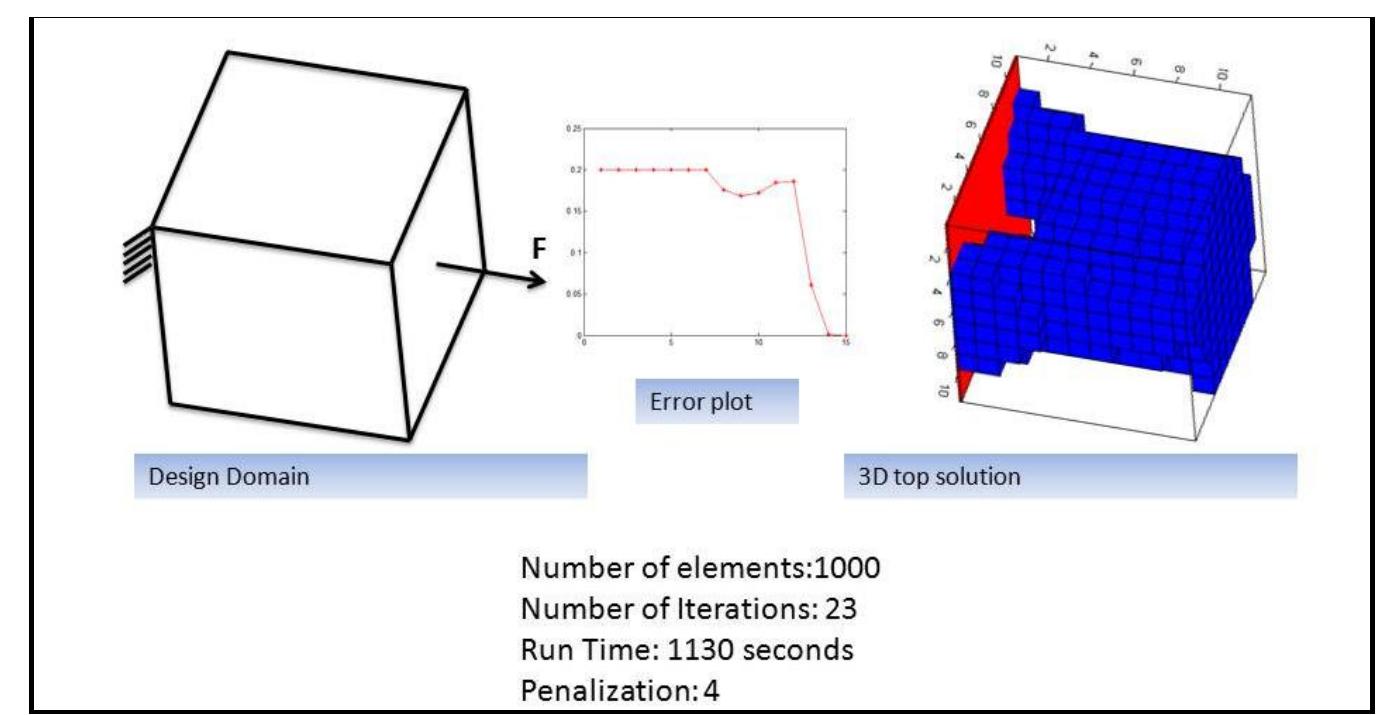 Topology optimization of a beam under axial force