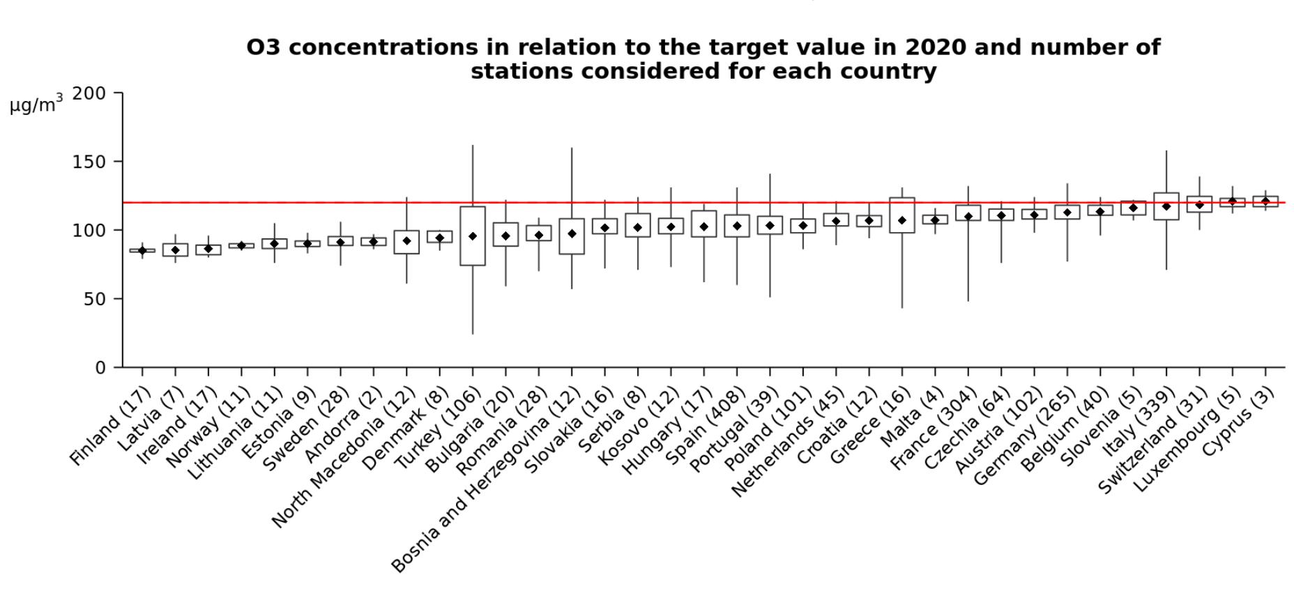 Note: the graph is based, for each country, on the 93.2