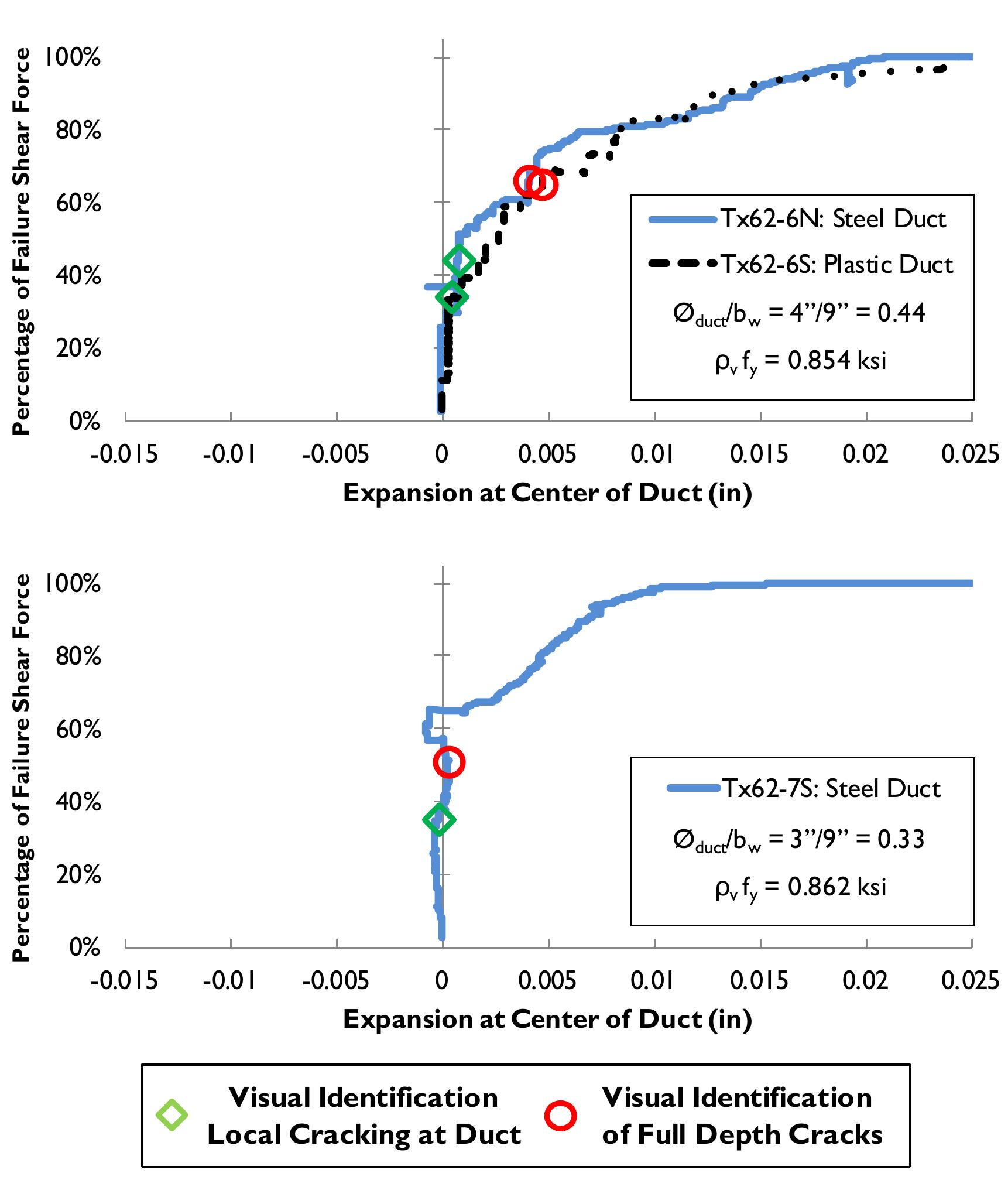 Figure 62 - Shear Behavior of Spliced Post-Tensioned Girders