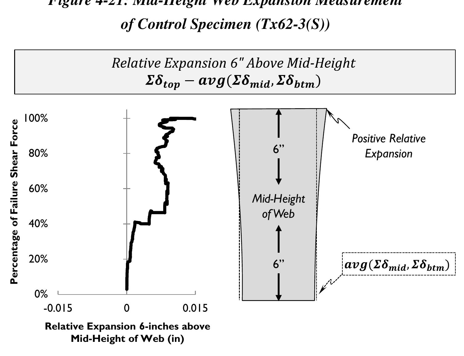 Figure 82 - Shear Behavior of Spliced Post-Tensioned Girders