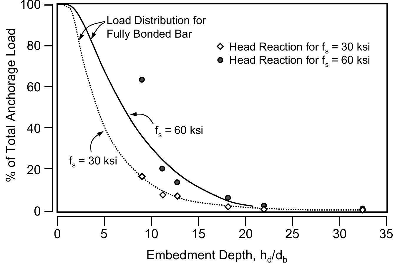 -7: head reaction versus embedment depth compared to fully