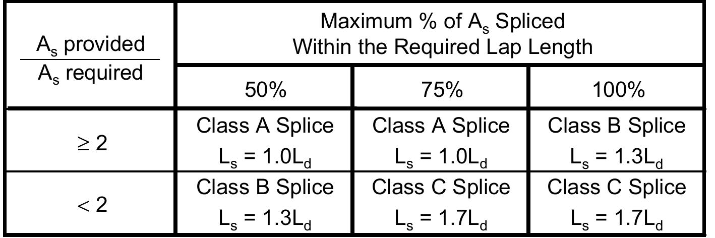 Both the aci and aashto code equations for development