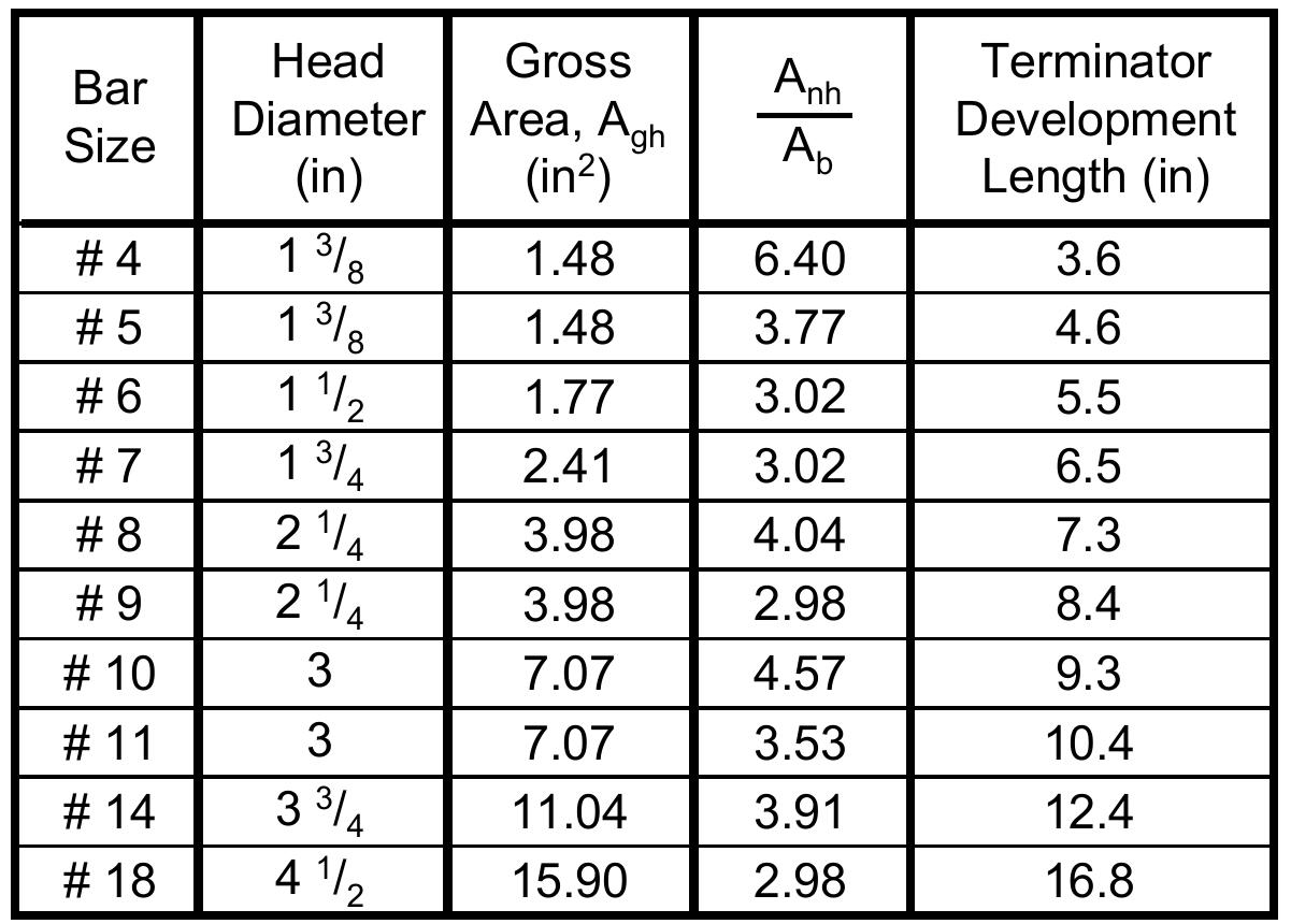 Lenton terminator head sizes and development lengths