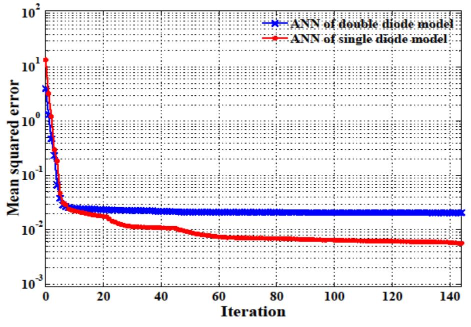 Evolution of mean squared error according to iteration the