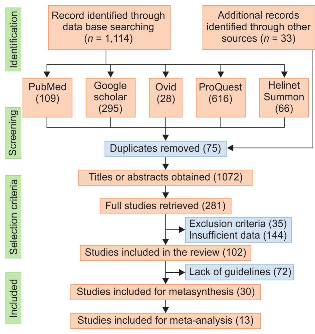 Flowchart 1: prisma flow diagram of article selection