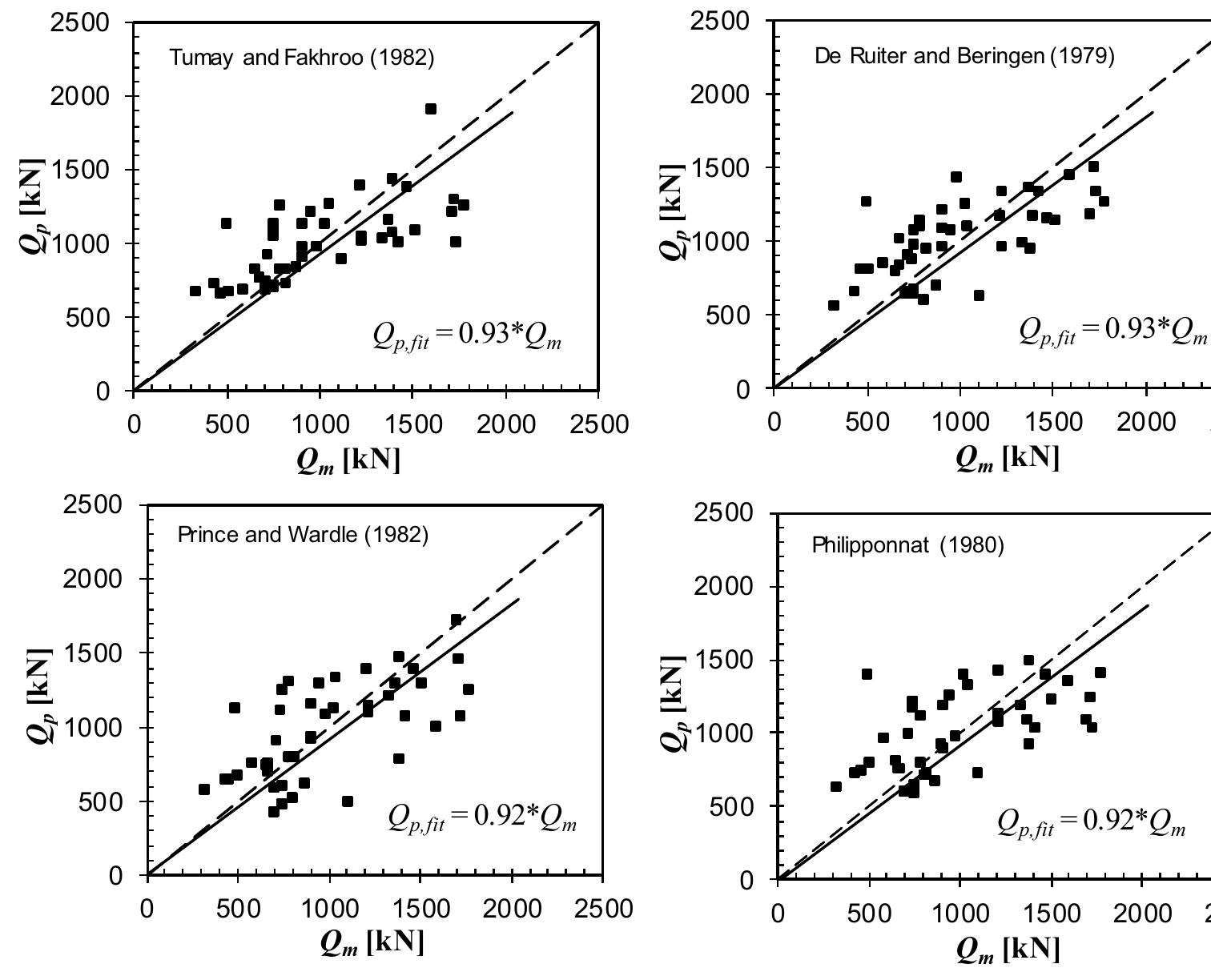 Figure 5 - Piezocone/cone penetration test-based pile