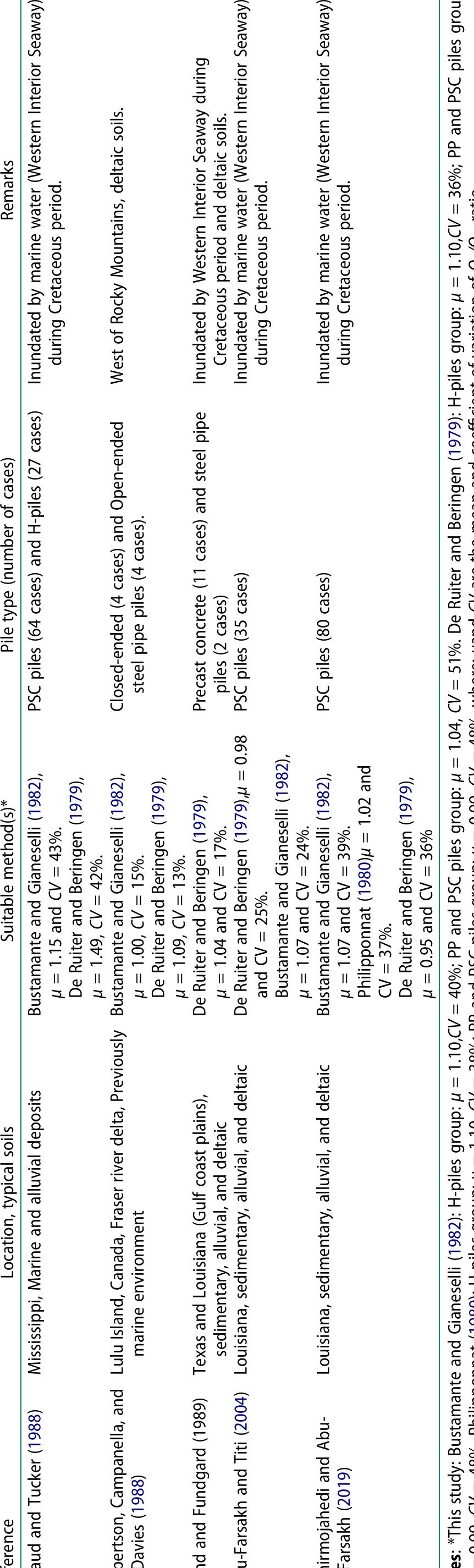 Table 7 - Piezocone/cone penetration test-based pile